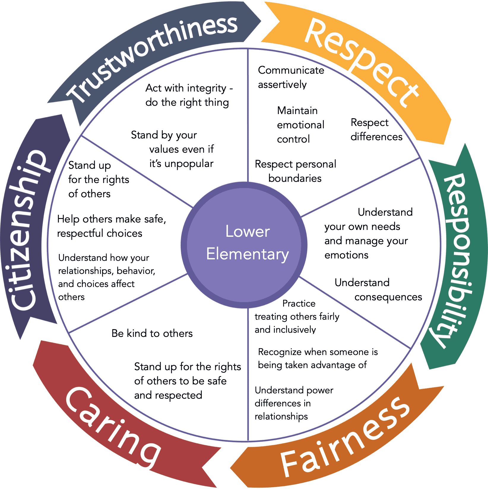 Health TEKS and Character Counts - Curriculum Alignment